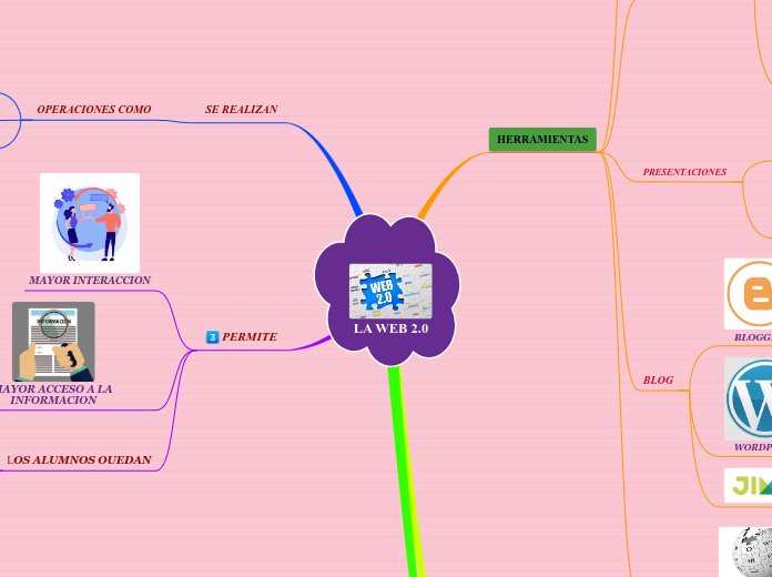 LA WEB 2.0 - Mind Map